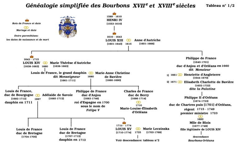 French Reading Selections: Genéalogie Simplifiée des Bourbons : The ...
